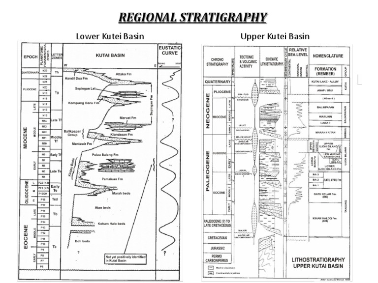 Regional Stratigraphy Kutai Basin | PDF