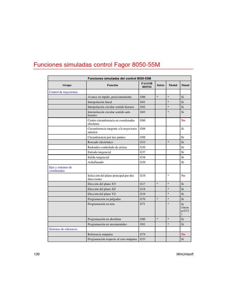 Funciones simuladas del control Fagor 8050-55M | PDF | Perforar | Circulo
