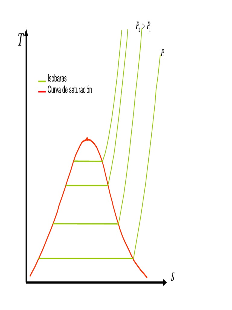 Gráficos Termodinámica III | PDF