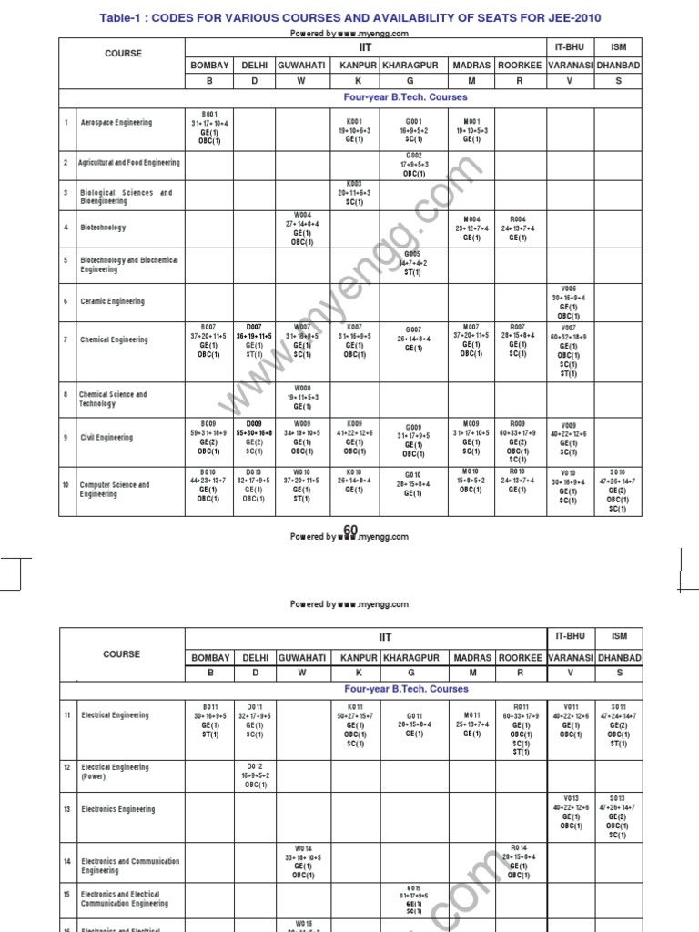 Tables and Syllabus For Aptitude Test | PDF | Engineering | Electrical ...