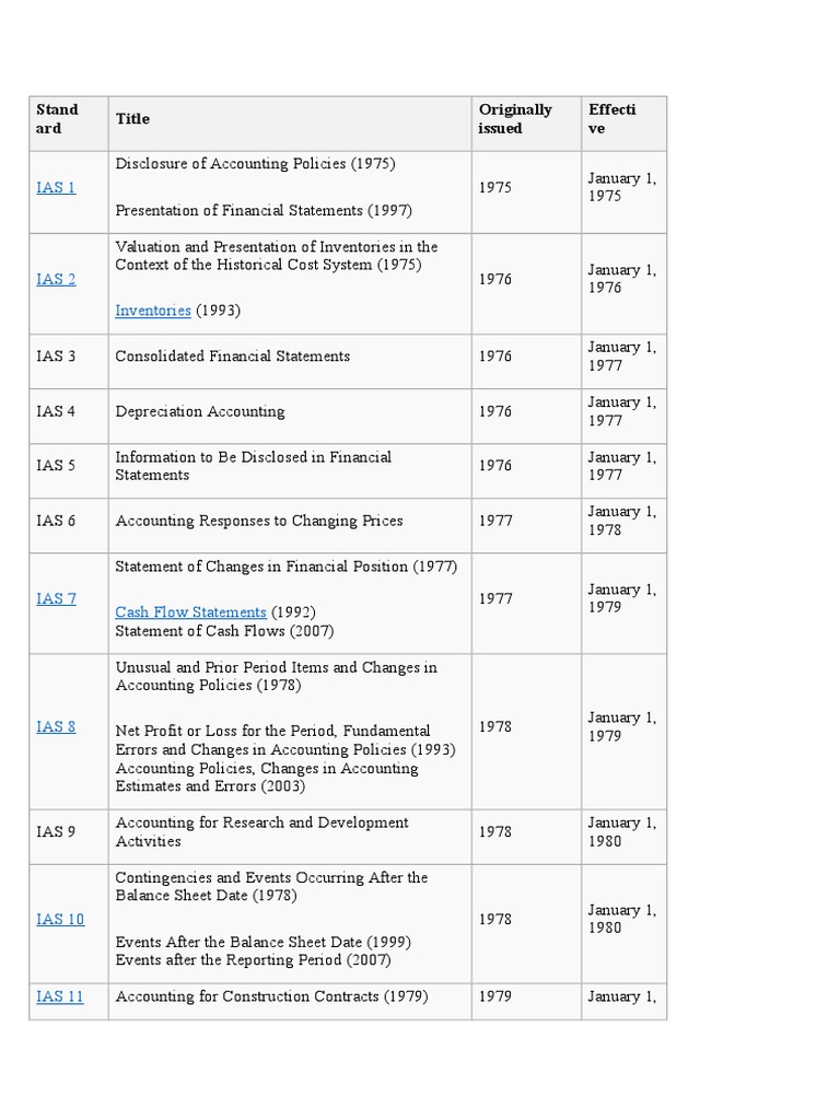 List of MFRS and FRS | International Financial Reporting Standards ...
