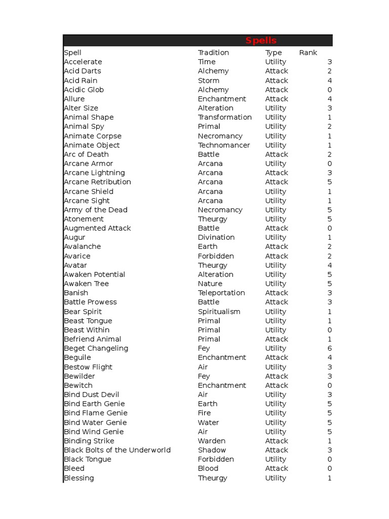 Sotdl - Spells | PDF | Necromancy | Supernatural Legends