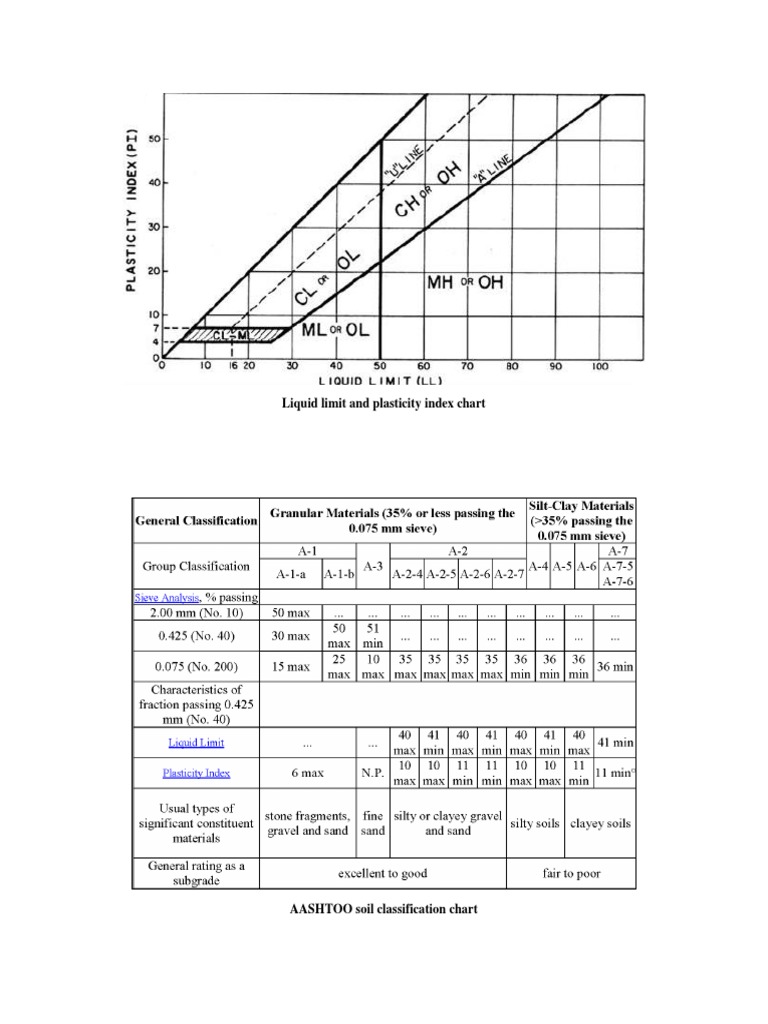 Liquid Limit And Plasticity Index Chart Pdf Solid Mechanics