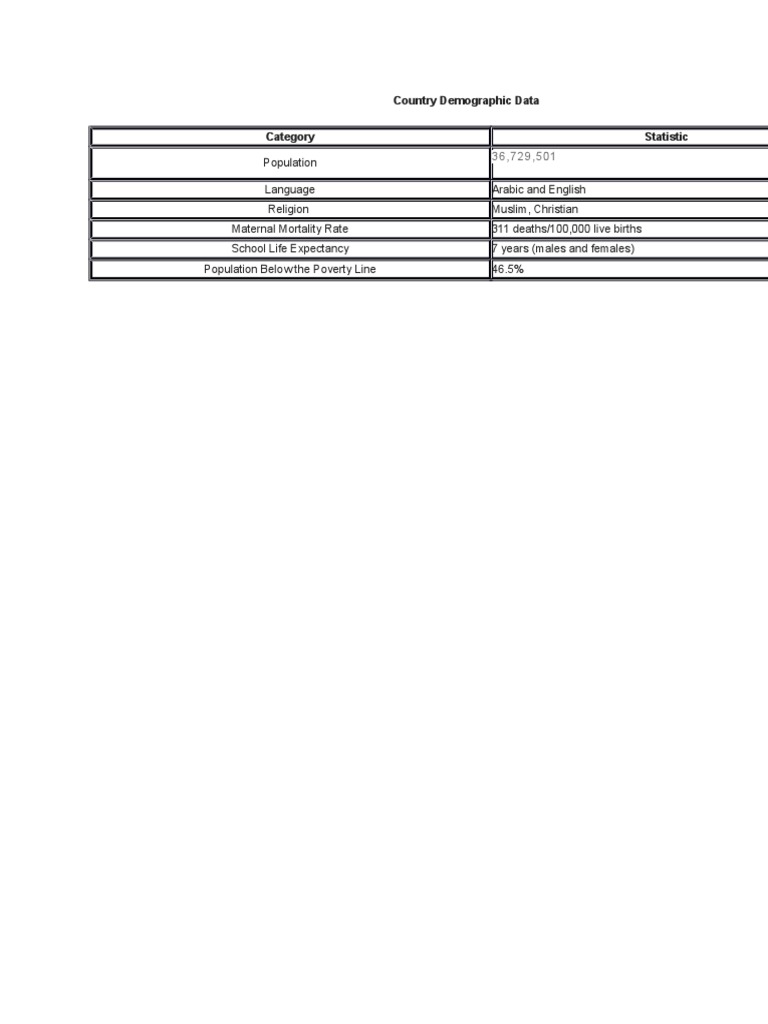 Country Demographic Data | PDF