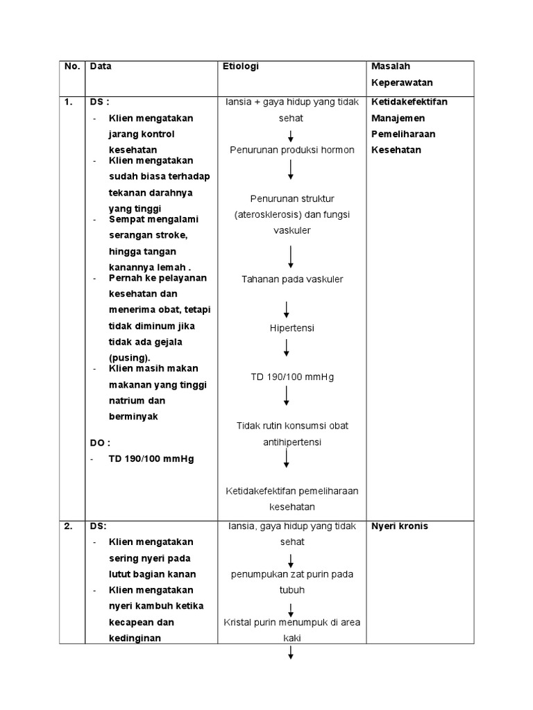 Analisa Data Dan Askep | PDF | Kesehatan Holistik