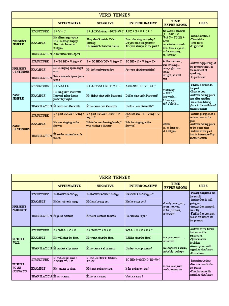 Verb Tenses | PDF | Perfect (Grammar) | Syntactic Relationships