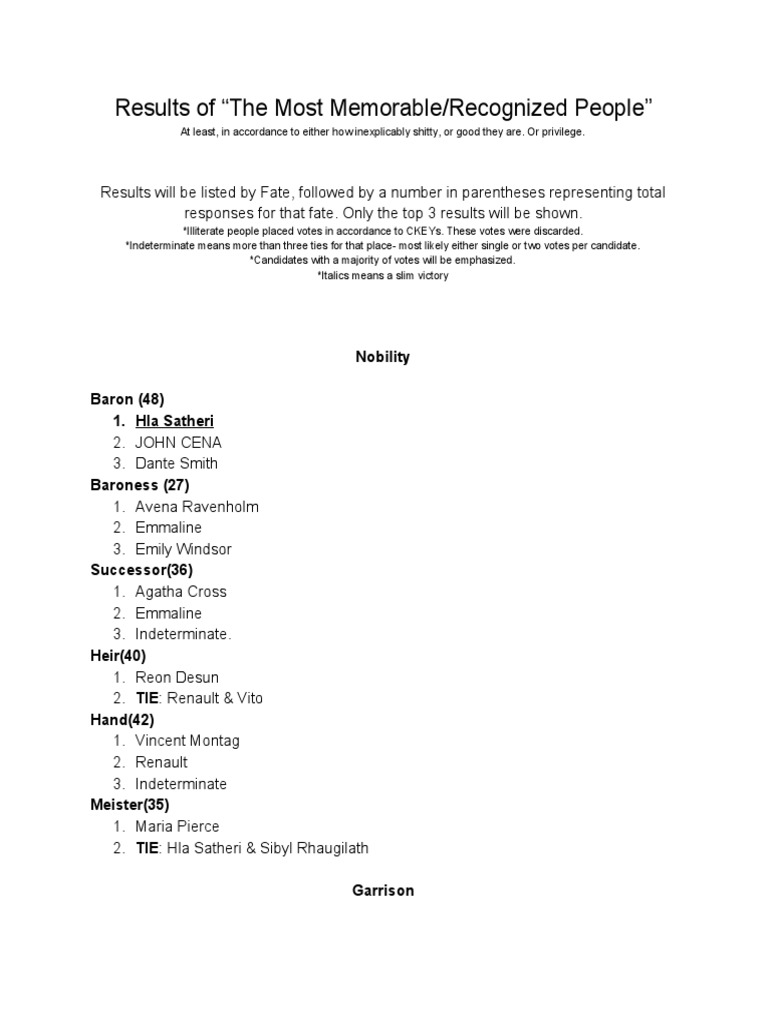 Most Memorable People Poll Results | PDF | Art