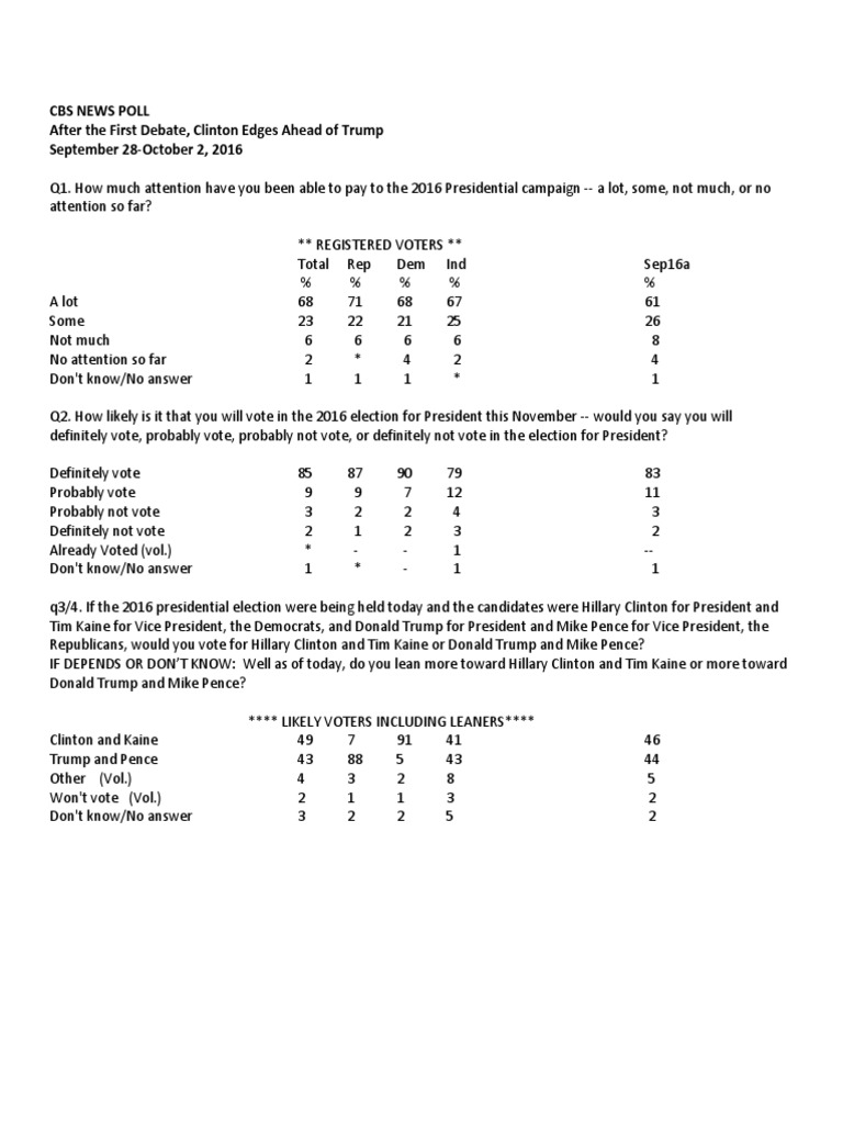 Cbs News Poll After The First Debate, Clinton Edges Ahead of Trump ...