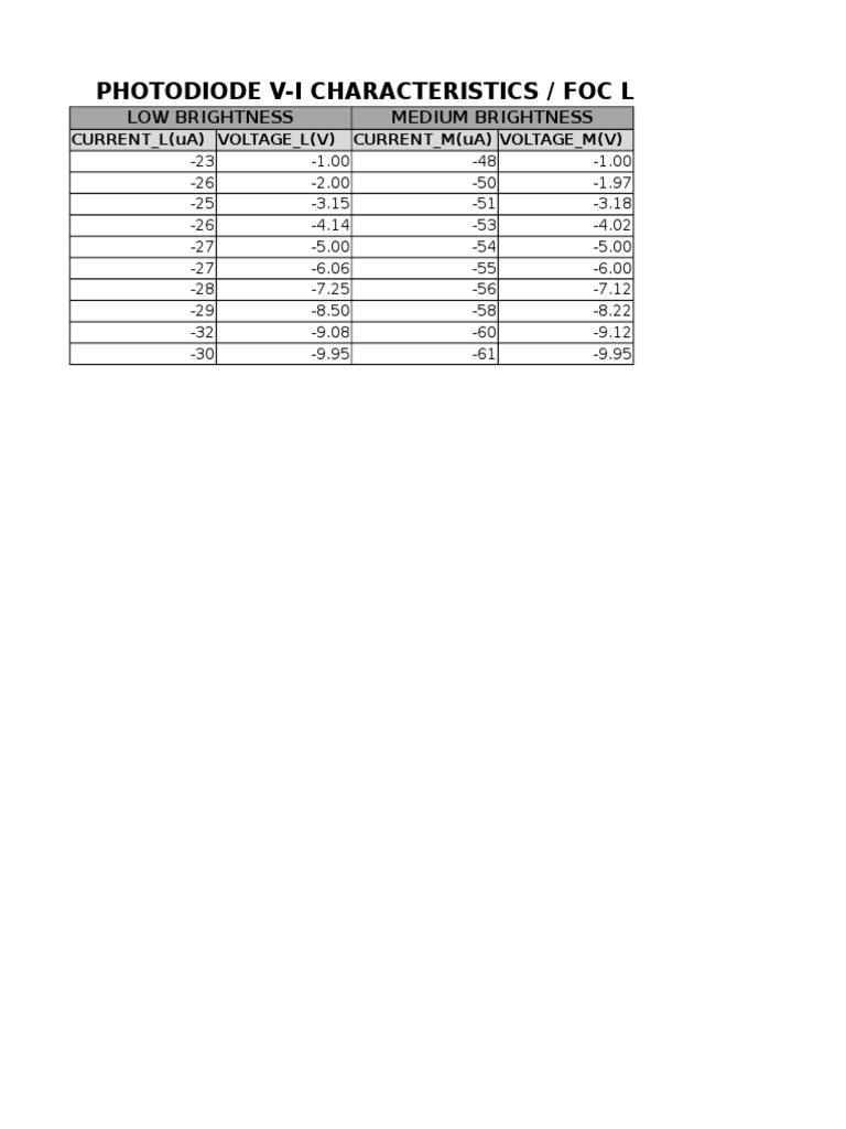 Photodiode V-I Characteristics Analysis | PDF
