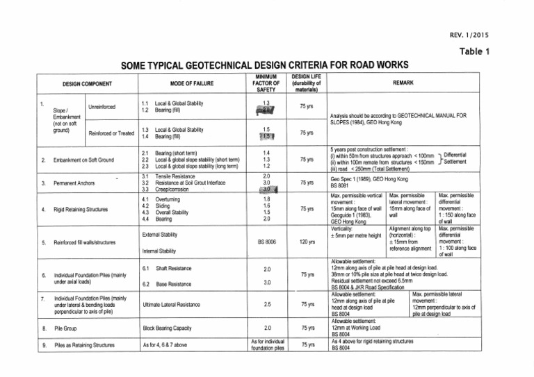 JKR Geotechnical Design Criteria For Road Works 2015 | PDF