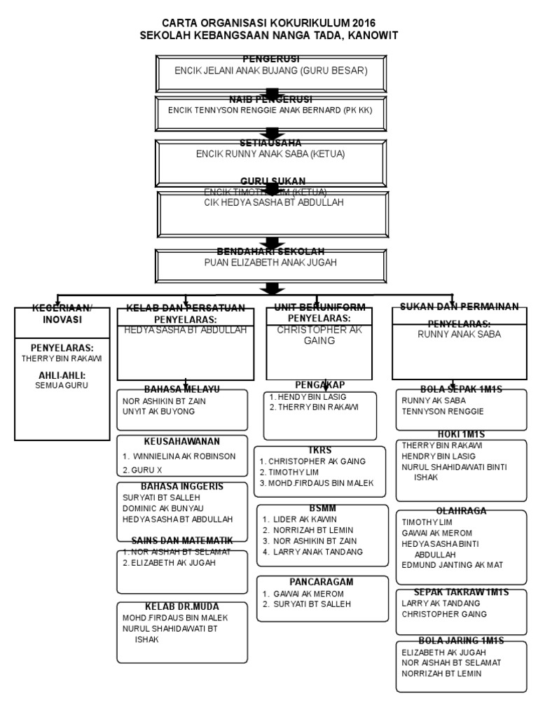Carta Organisasi Koko 2016 | PDF