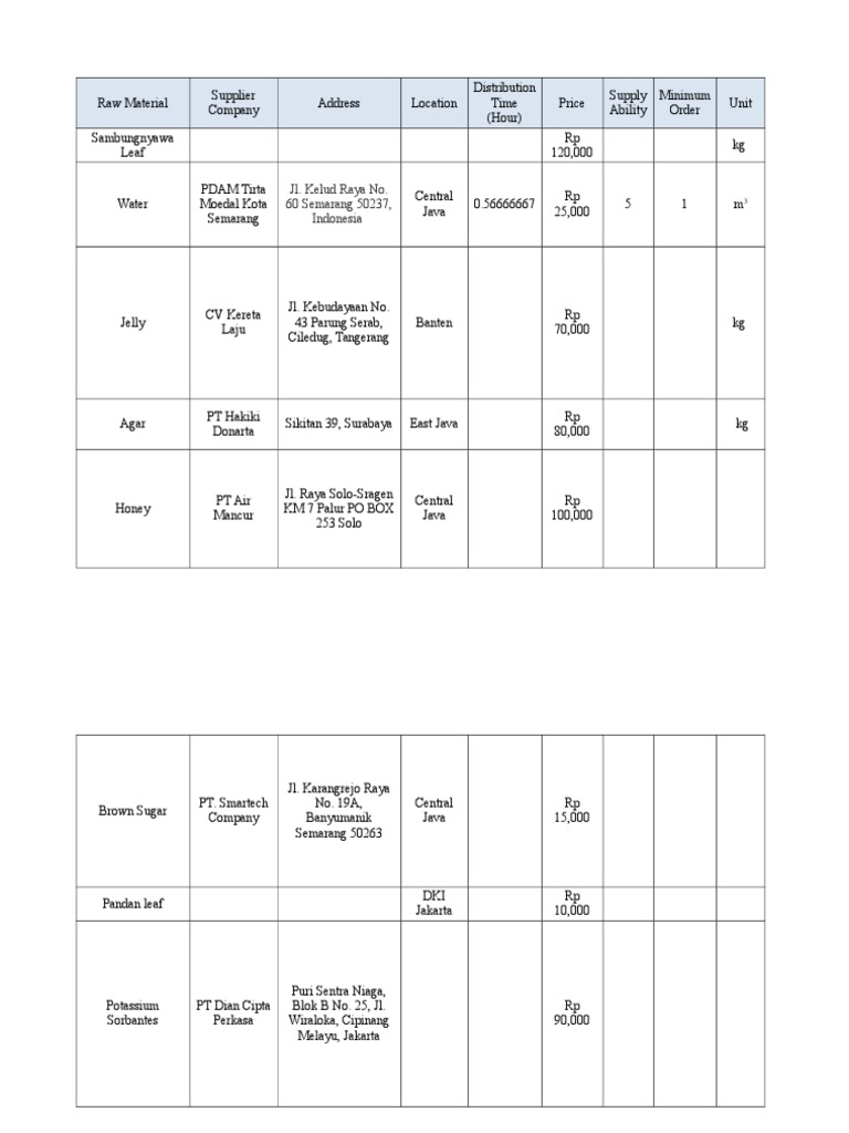 Raw Material Supplier List & Prices | PDF
