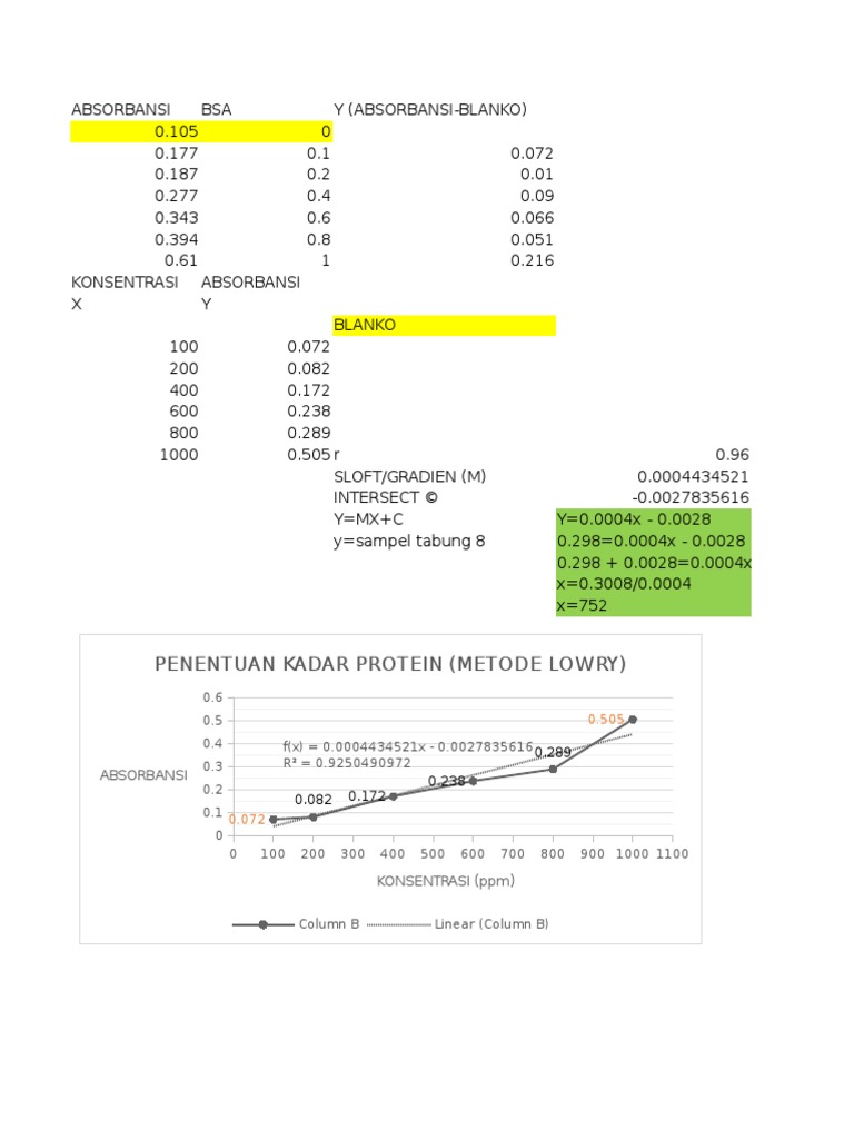 Penentuan Kadar Protein (Metode Lowry) | PDF