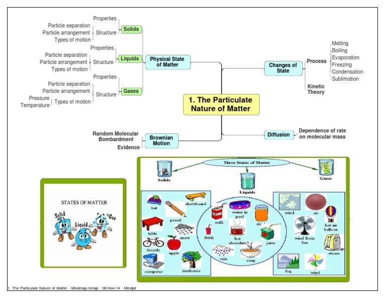 1. the Particulate Nature of Matter - Mindmap | Matter | Particle