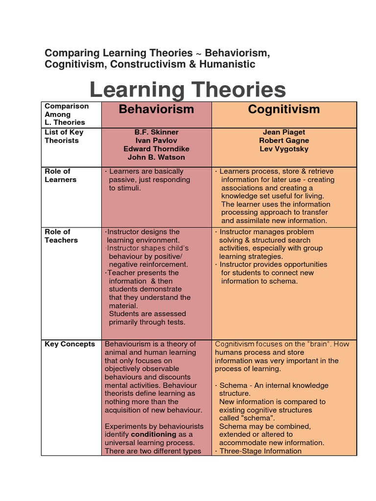 Comparing Learning Theories Behaviorism Pdf Pdf Constructivism
