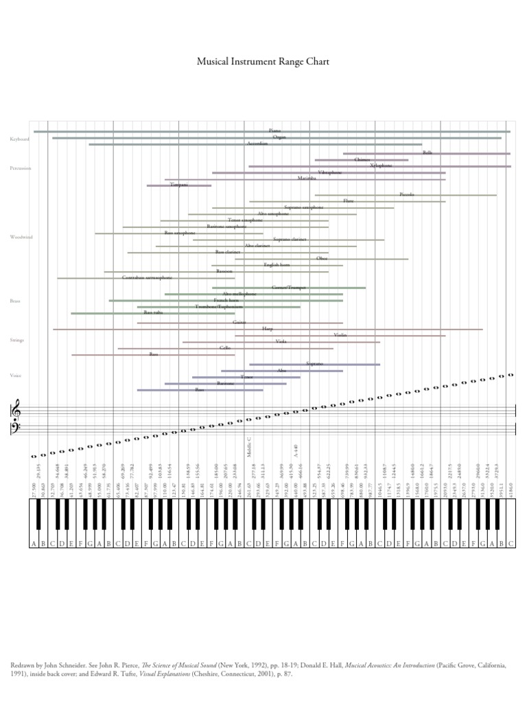 Musical Instrument Range Chart PDF | PDF | Art | History