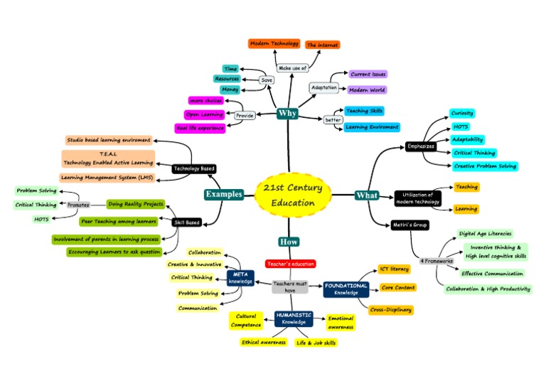 21st Century Education Mind Map | PDF