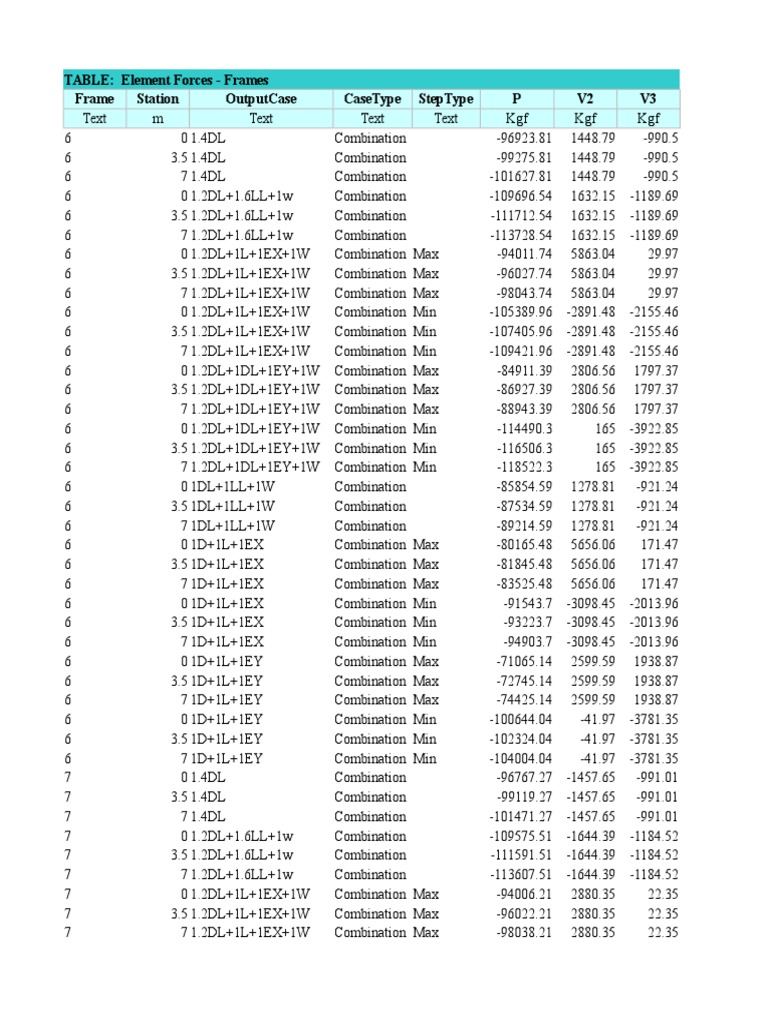 Table: Element Forces - Frames Frame Station Outputcase Casetype Steptype P V2 V3 | PDF