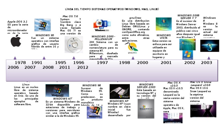 Línea Del Tiempo Sistemas Operativos | PDF | Mac OS | Microsoft Windows Línea Del Tiempo Sistemas Operativos | PDF | Mac OS | Microsoft Windows