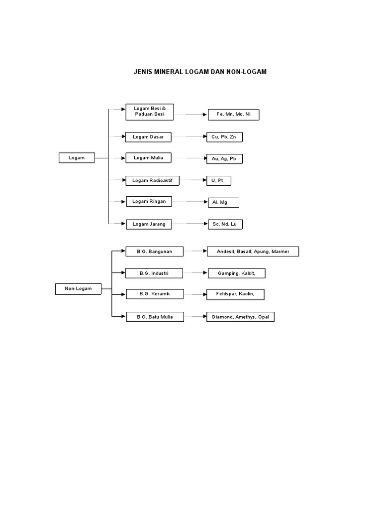 Jenis Mineral Logam Dan Non Logam | PDF