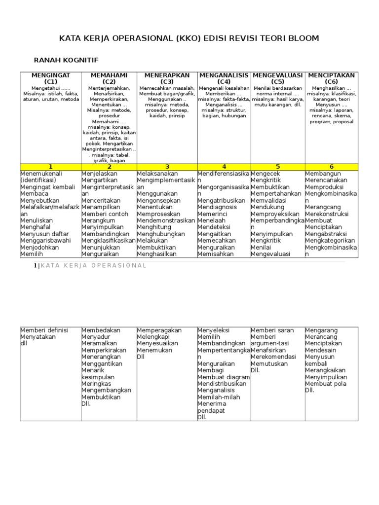 Kata Kerja Operasional (Kko) Edisi Revisi Teori Bloom | PDF | Metode ...