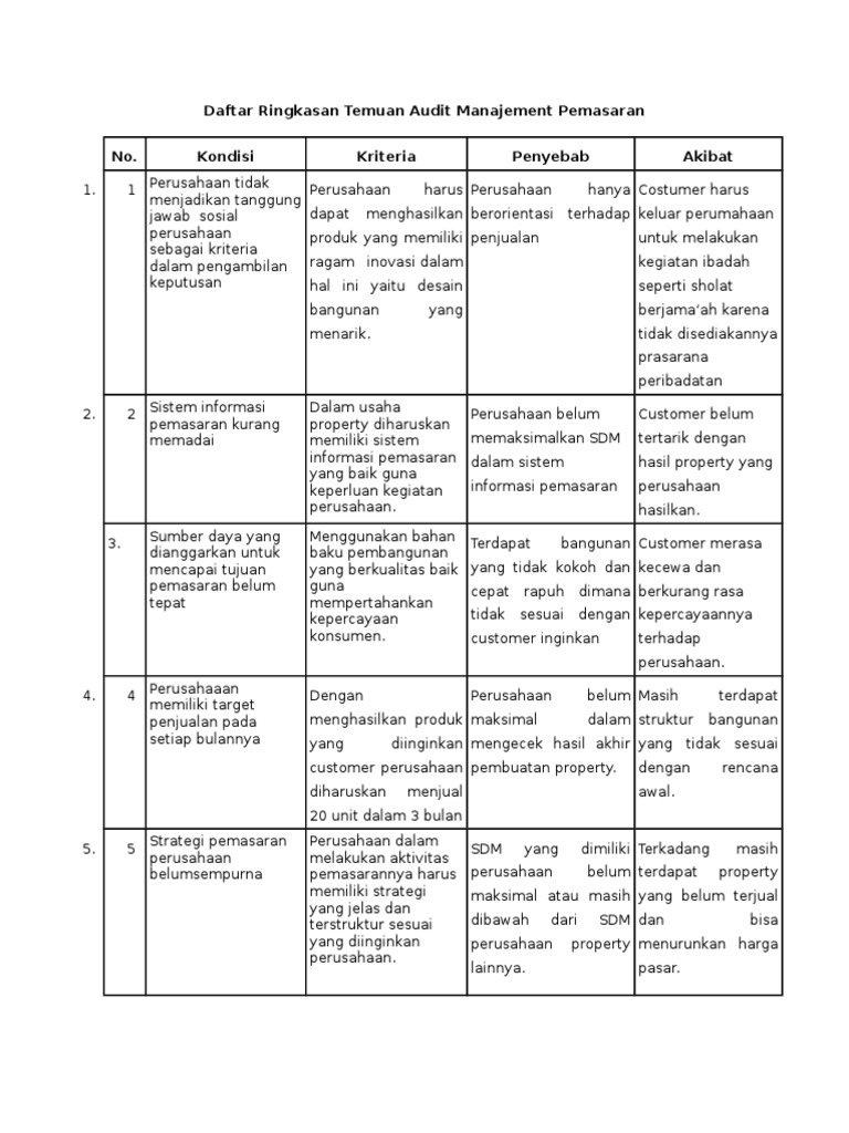 Daftar Ringkasan Temuan Audit Manajement Pemasaran | PDF