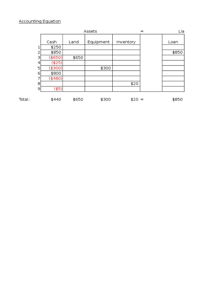 Accounting Equation Breakdown | PDF | Finance & Money Management