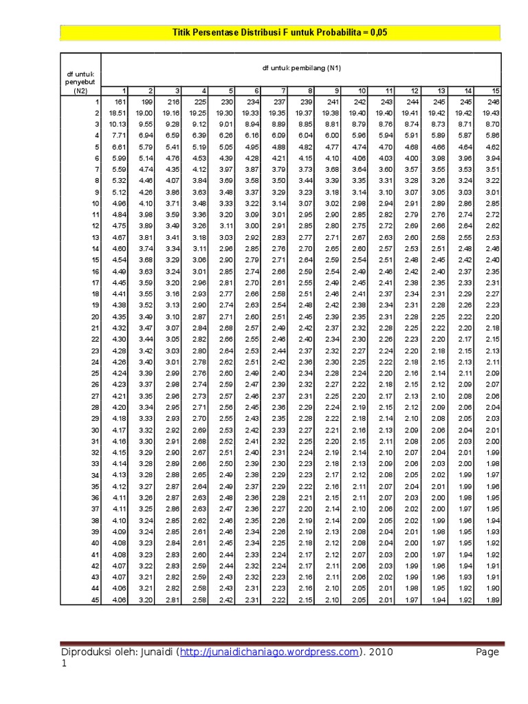f tabel 0,05