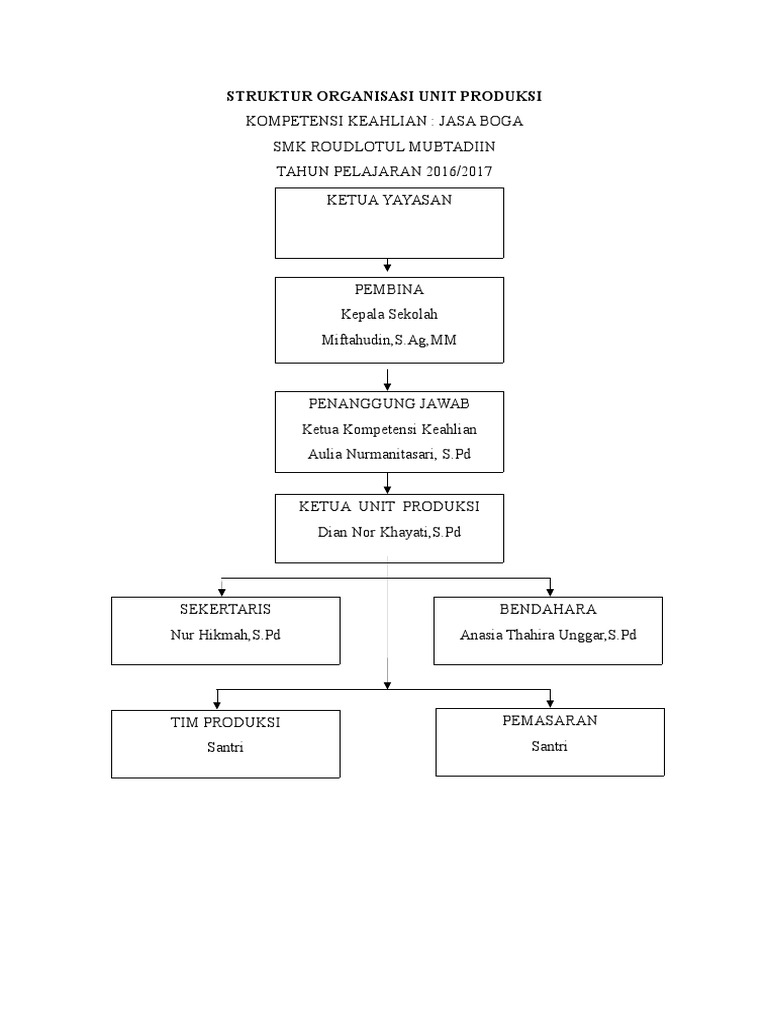 Struktur Organisasi Unit Produksi | PDF