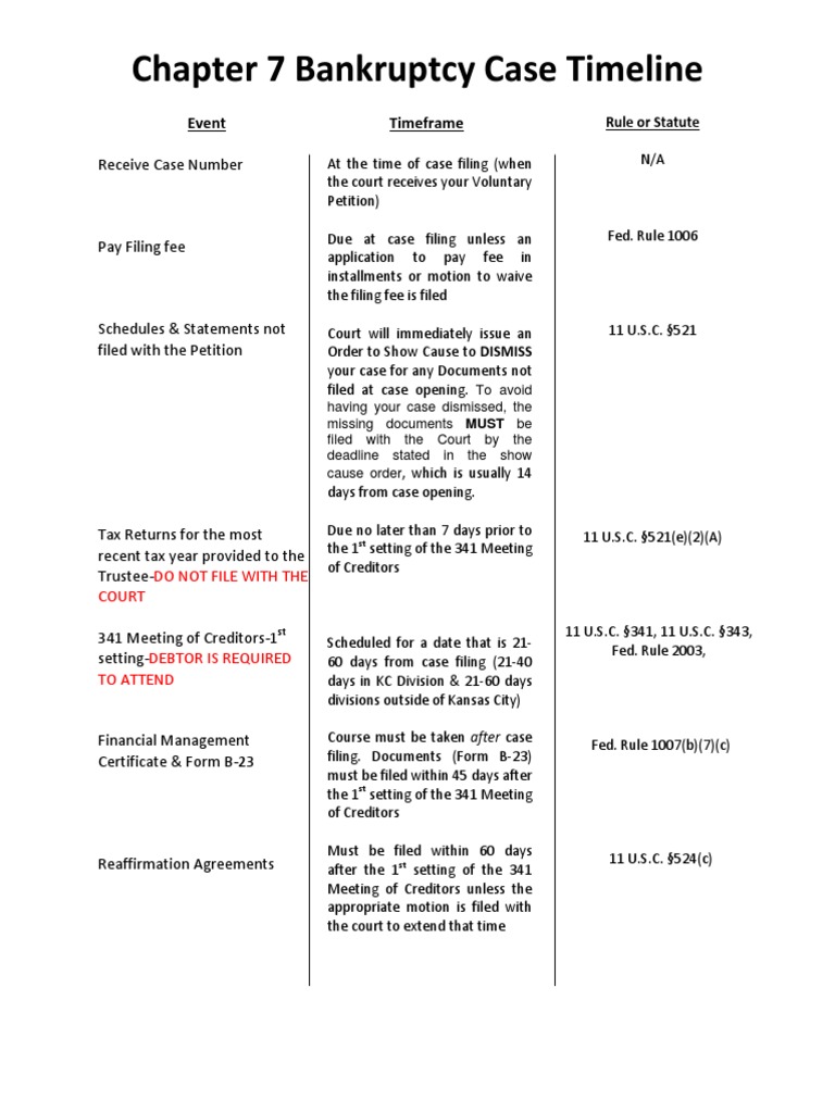 Chapter 7 Bankruptcy Case Timeline: Event Timeframe | PDF