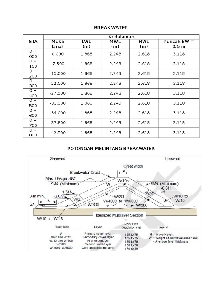 STA Kedalaman Muka Tanah LWL (M) MWL (M) HWL (M) Puncak BW 0.5 M | PDF