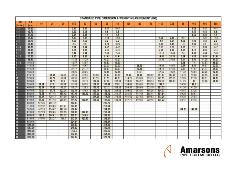 Standard Pipe Dimension & Weight Measurement (KG) | PDF