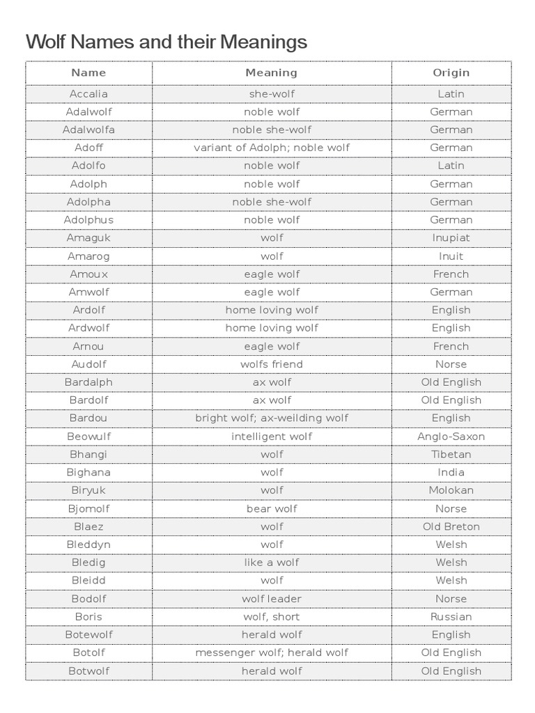 Wolf Names and Their Meanings | PDF | Languages Of Europe | Languages