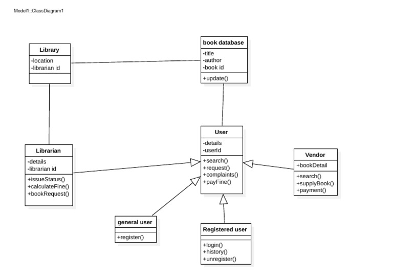 Library Book Database: Model1::Classdiagram1 | PDF