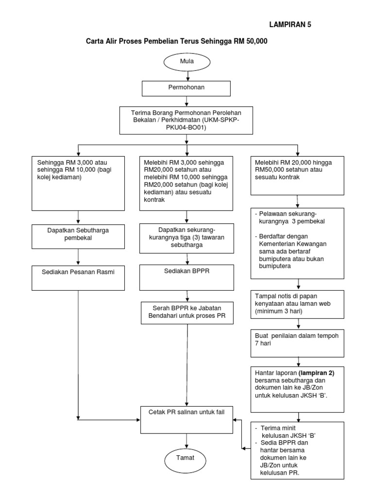 Carta Alir Pembelian Secara Terus | PDF