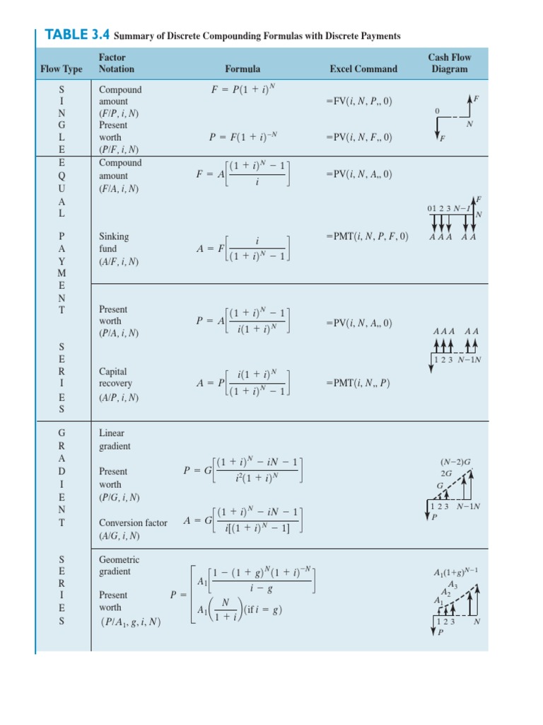 TABLE 3.4: Summary of Discrete Compounding Formulas With Discrete Payments | Download Free PDF ...