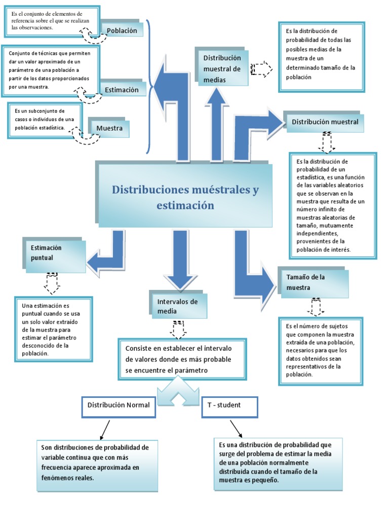 Mapa Conceptual. | PDF | Muestreo (Estadísticas) | Distribución de ...