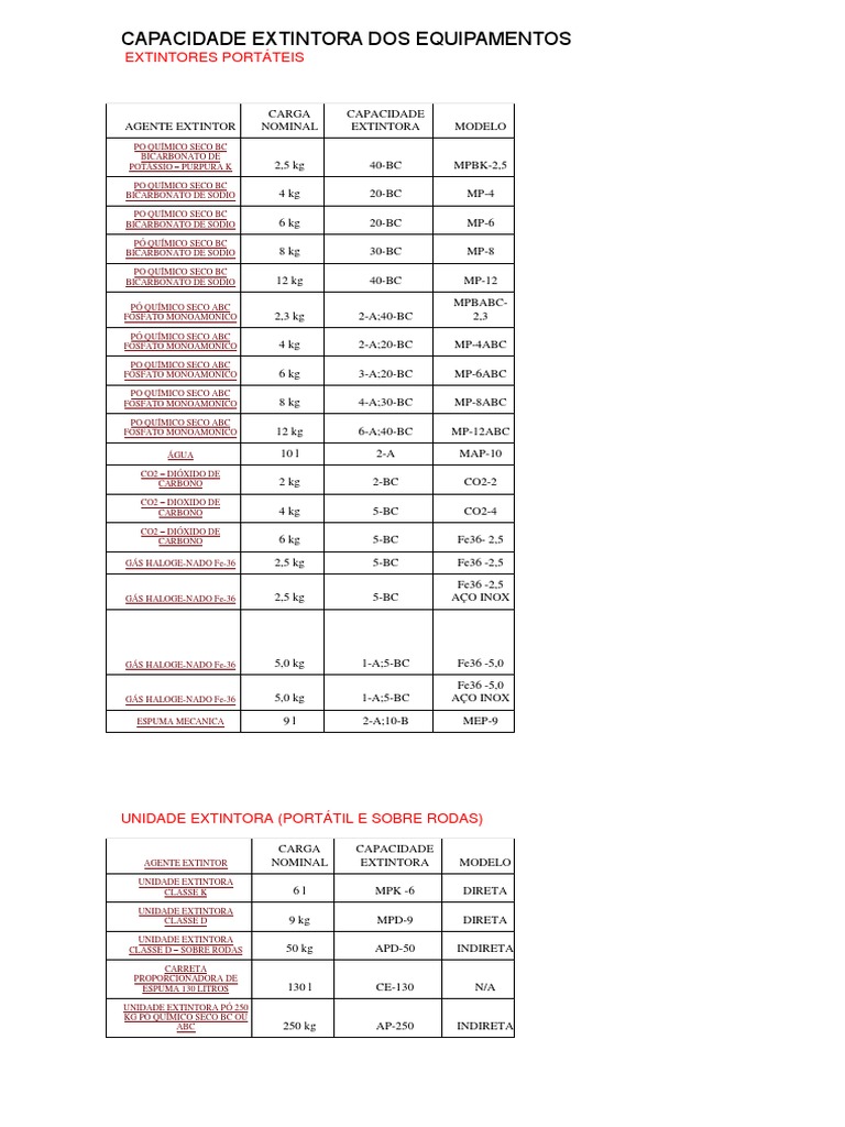 Capacidade Extintora de Equipamentos | PDF