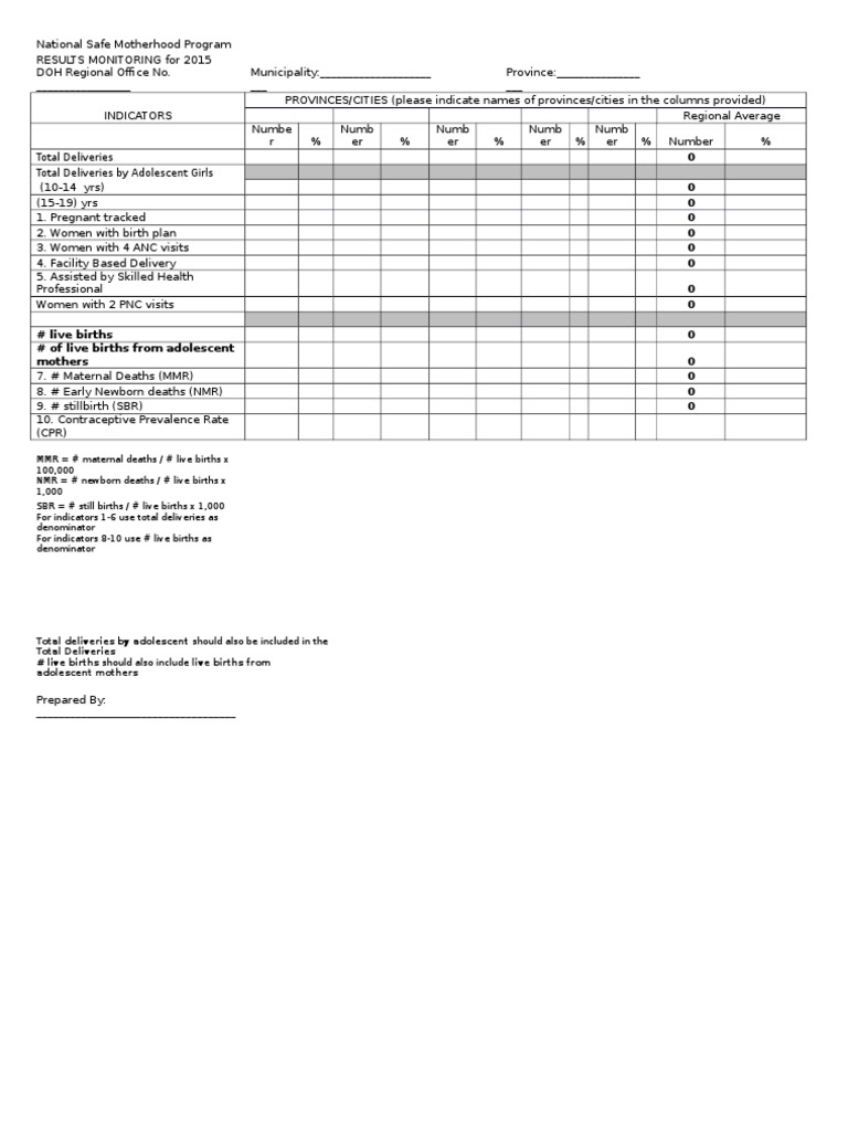 Safe Motherhood Program Monitoring 2015 | PDF