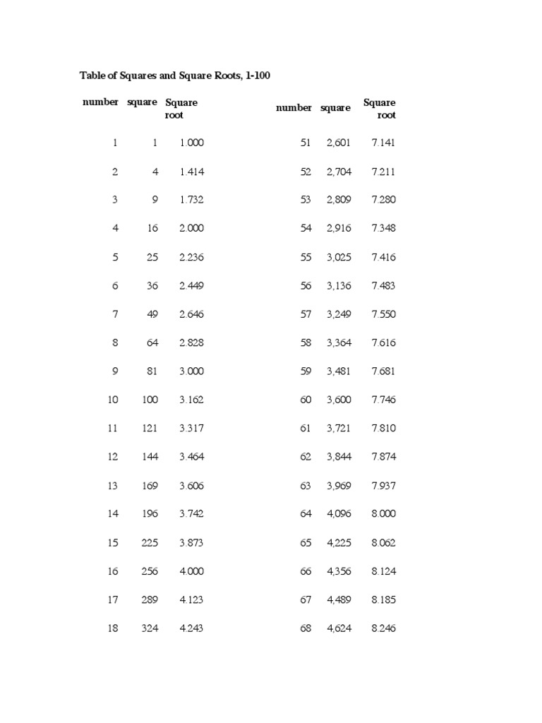 Square Root Table | PDF