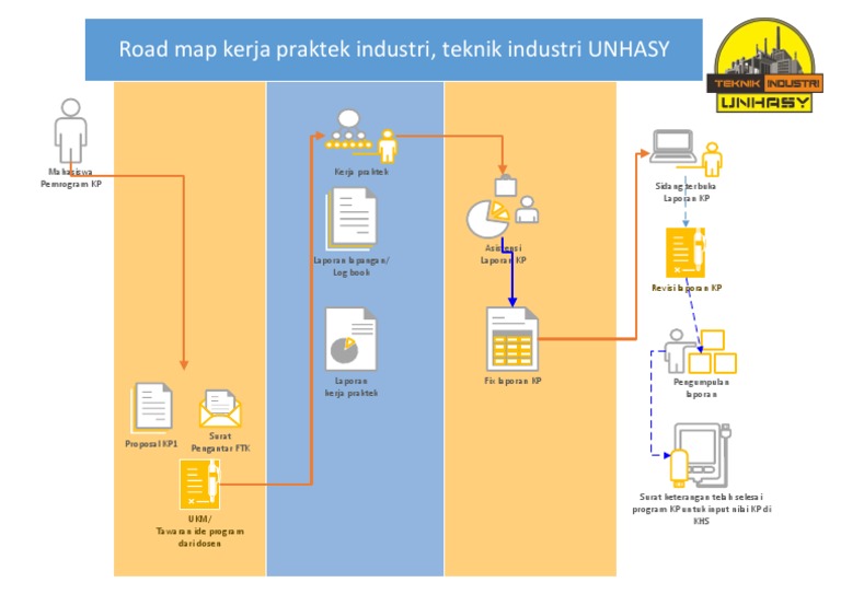Road Map Kerja Praktek Industri | PDF