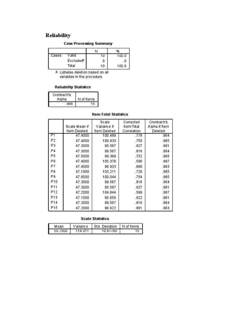 Reliability Analysis of 15 Item Scale: High Internal Consistency and ...