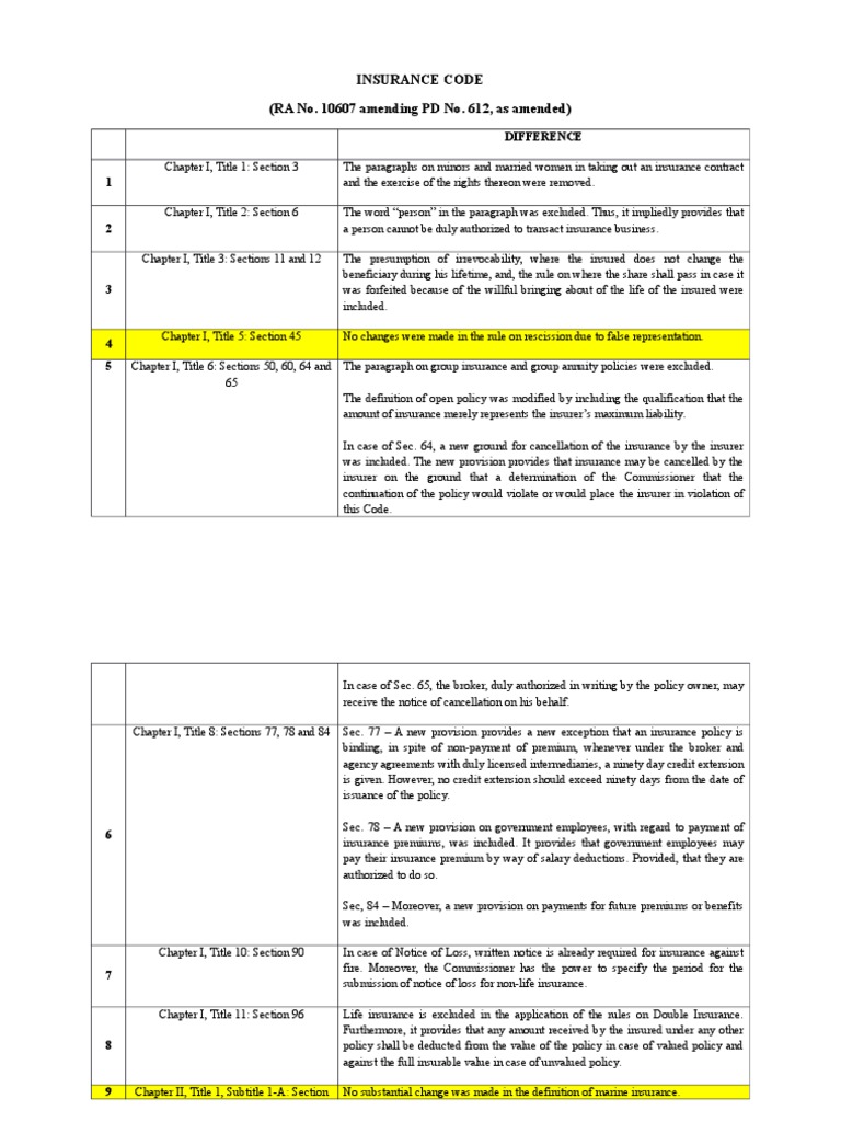 Insurance Code (RA No. 10607 Amending PD No. 612, As Amended) | PDF ...