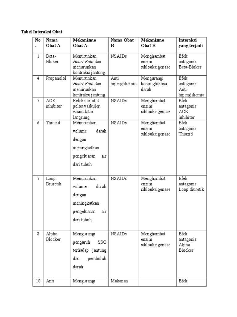 Tabel Interaksi Obat | PDF