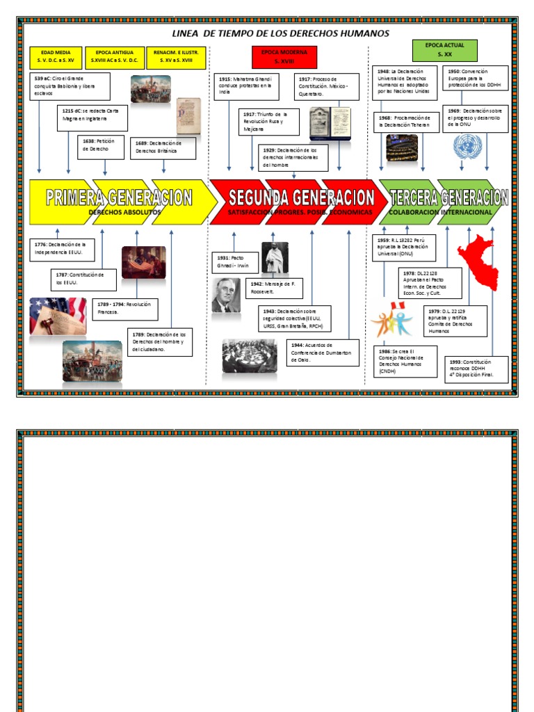 Linea de Tiempo de Los Derechos Humanos | PDF