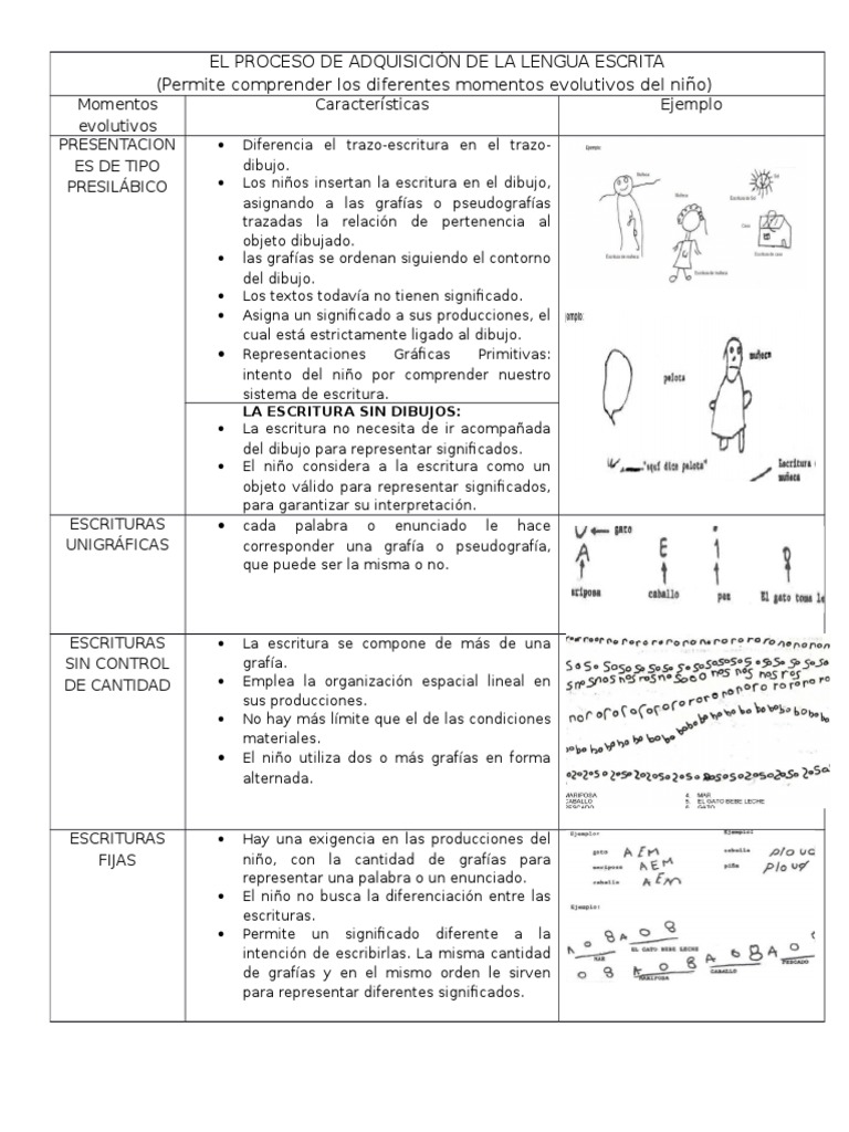 Momentos evolutivos en el "Proceso de Adquisición de La Lengua Escrita ...
