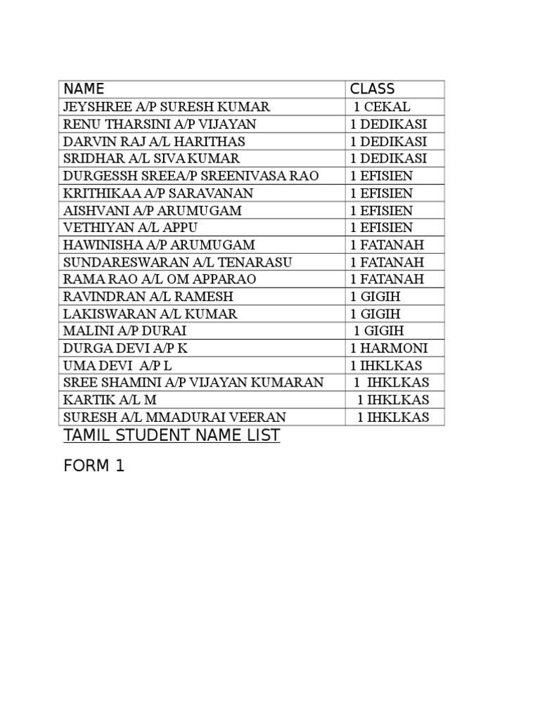 Tamil Student Name List for Form 1 | PDF | Foreign Language Studies ...