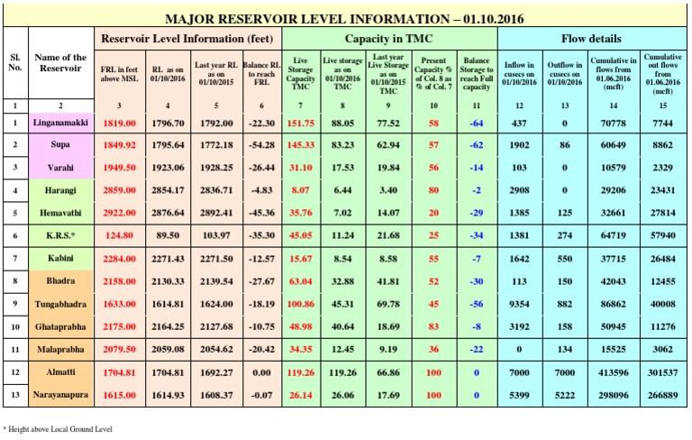 Reservoir Level Information (Feet) Capacity in TMC Flow Details | PDF ...
