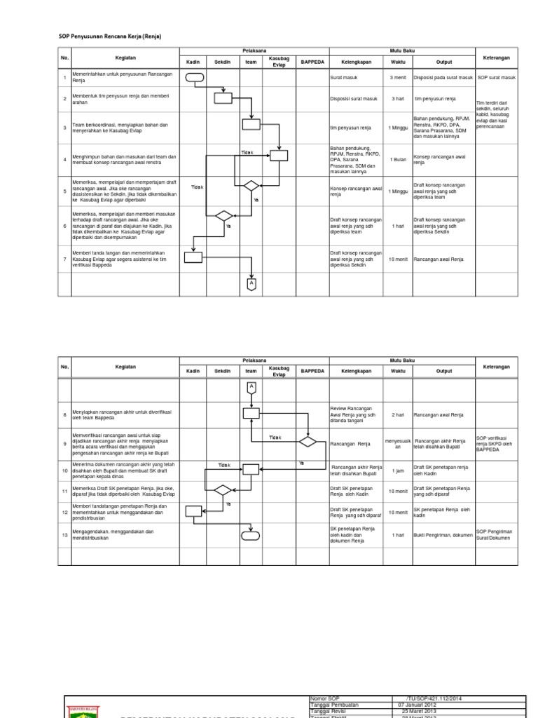 SOP Penyusunan Renja | PDF
