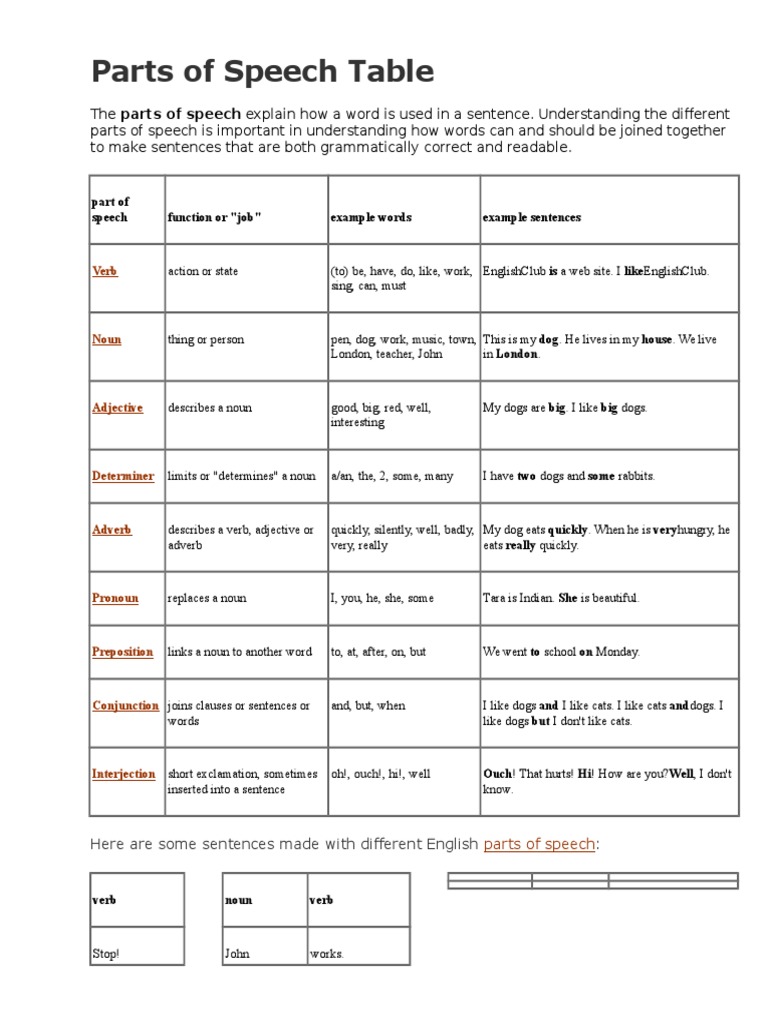 Parts of Speech Table: Part of Speech Function or "Job" Example Words ...